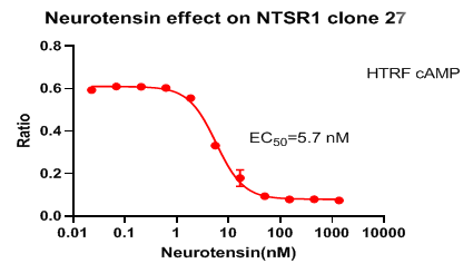 NTSR1/CHO_药靶模型_南京科佰生物科技有限公司