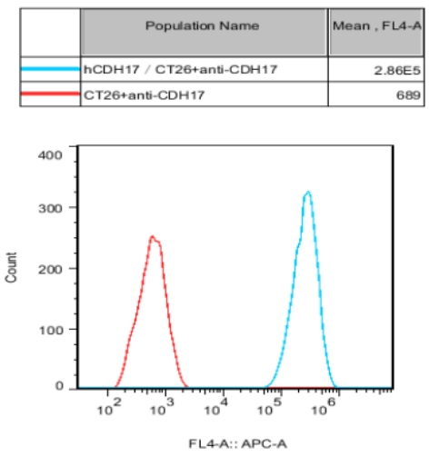 hCDH17/CT26_药靶模型_南京科佰生物科技有限公司