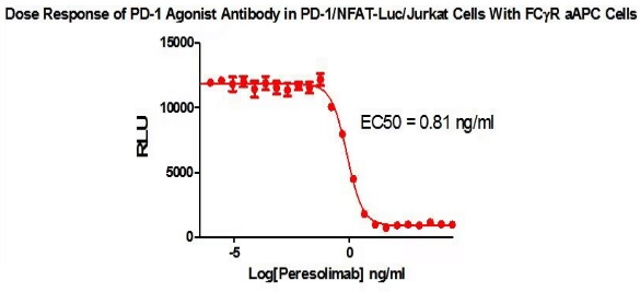PD1/NFAT-Luc/Jurkat_药靶模型_南京科佰生物科技有限公司