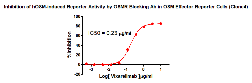 OSMR Effector Reporter Cell_药靶模型_南京科佰生物科技有限公司
