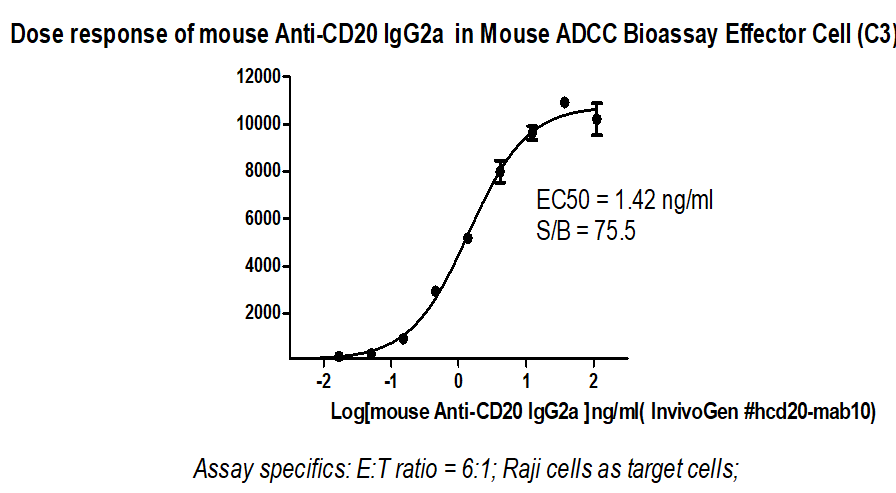 mouse ADCC Bioassay Effector Cell_药靶模型_南京科佰生物科技有限公司