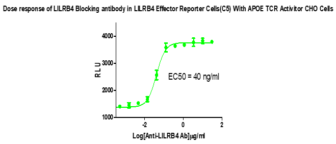LILRB4 Effector Reporter Cell_药靶模型_南京科佰生物科技有限公司
