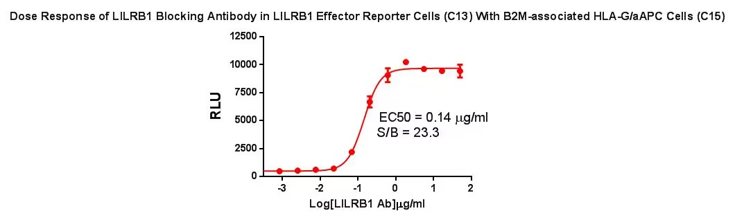 LILRB1 Effector Reporter Cell_药靶模型_南京科佰生物科技有限公司