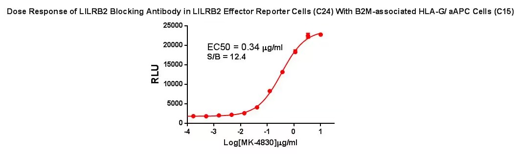 LILRB2 Effector Reporter Cell_药靶模型_南京科佰生物科技有限公司