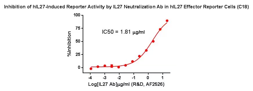 IL27 Effector Reporter Cell_药靶模型_南京科佰生物科技有限公司