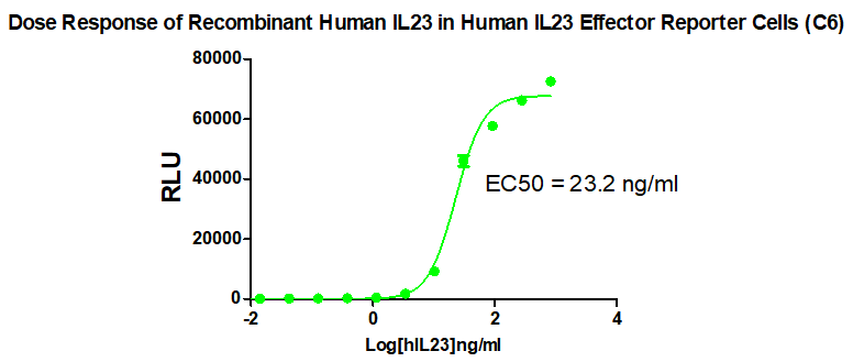 IL23 Effector Reporter Cell_药靶模型_南京科佰生物科技有限公司