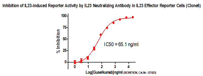 IL23 Effector Reporter Cell_药靶模型_南京科佰生物科技有限公司