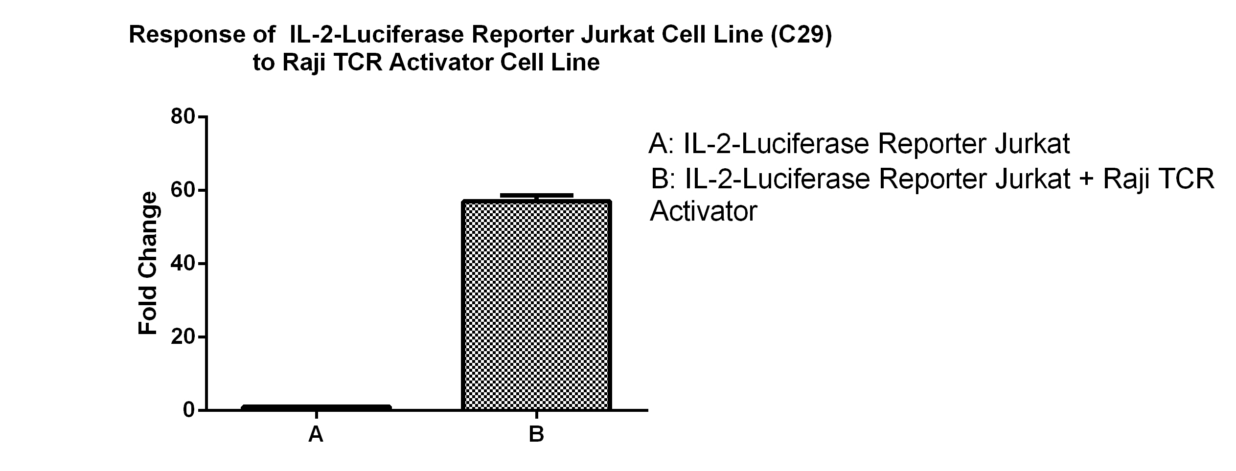 IL2 promoter-Luc/Jurkat_药靶模型_南京科佰生物科技有限公司