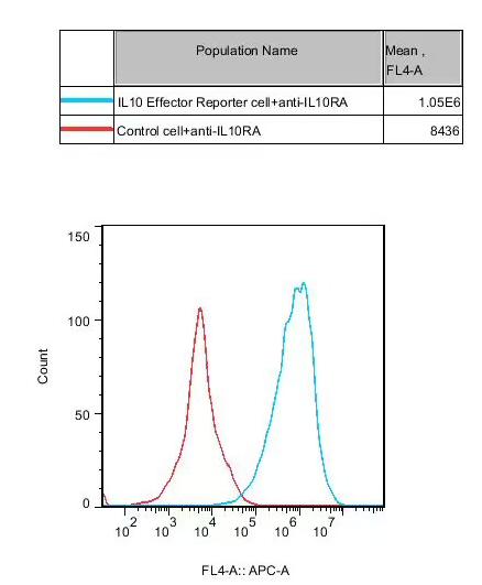IL10 Effector Reporter Cell_药靶模型_南京科佰生物科技有限公司