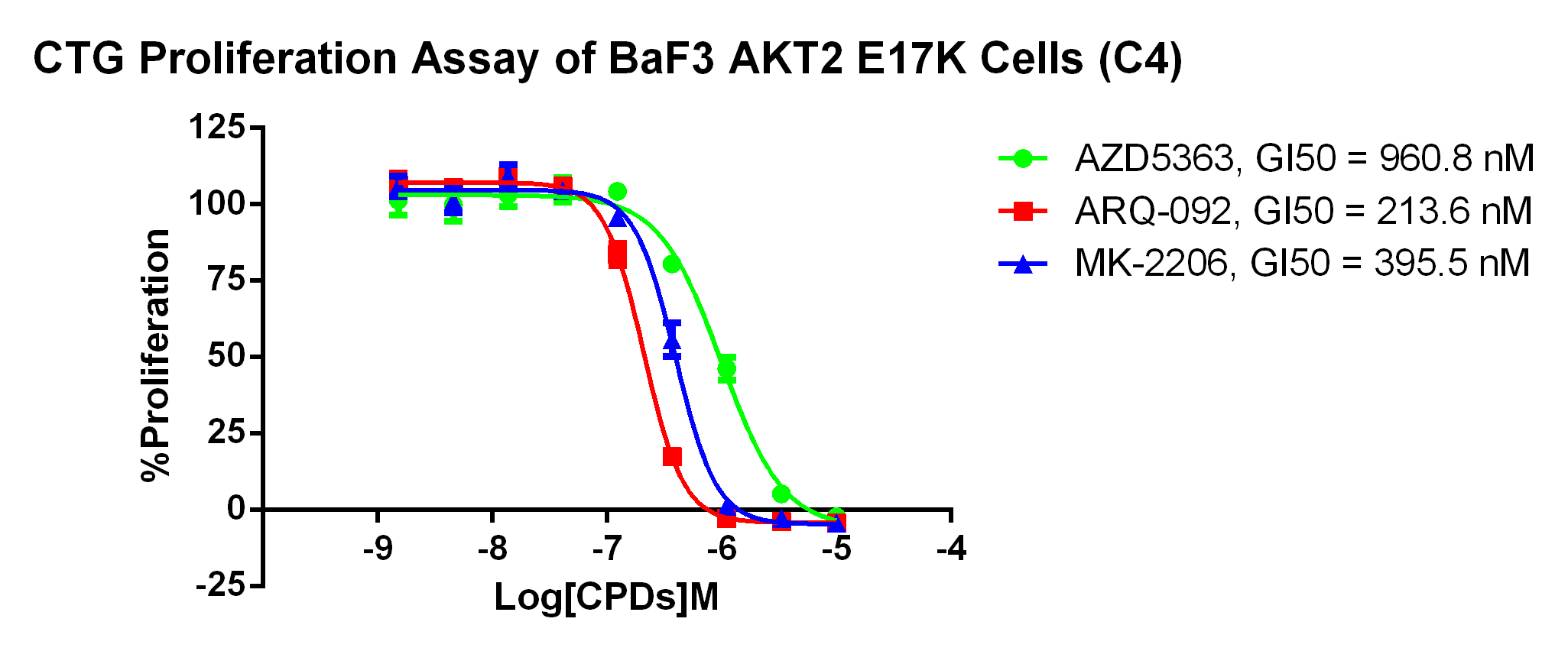 AKT2 E17K/BaF3_药靶模型_南京科佰生物科技有限公司