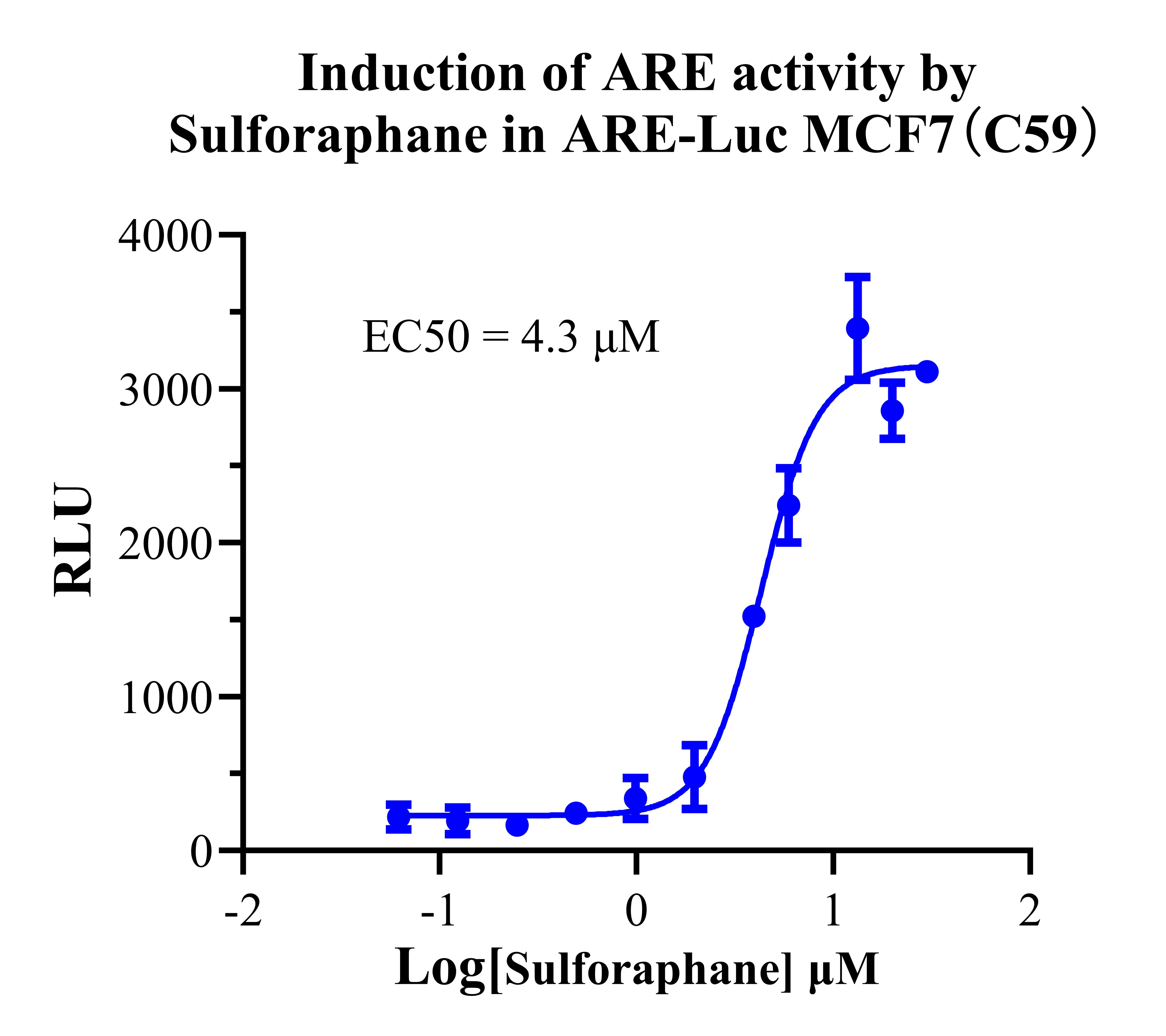 ARE-Luc/MCF7_药靶模型_南京科佰生物科技有限公司