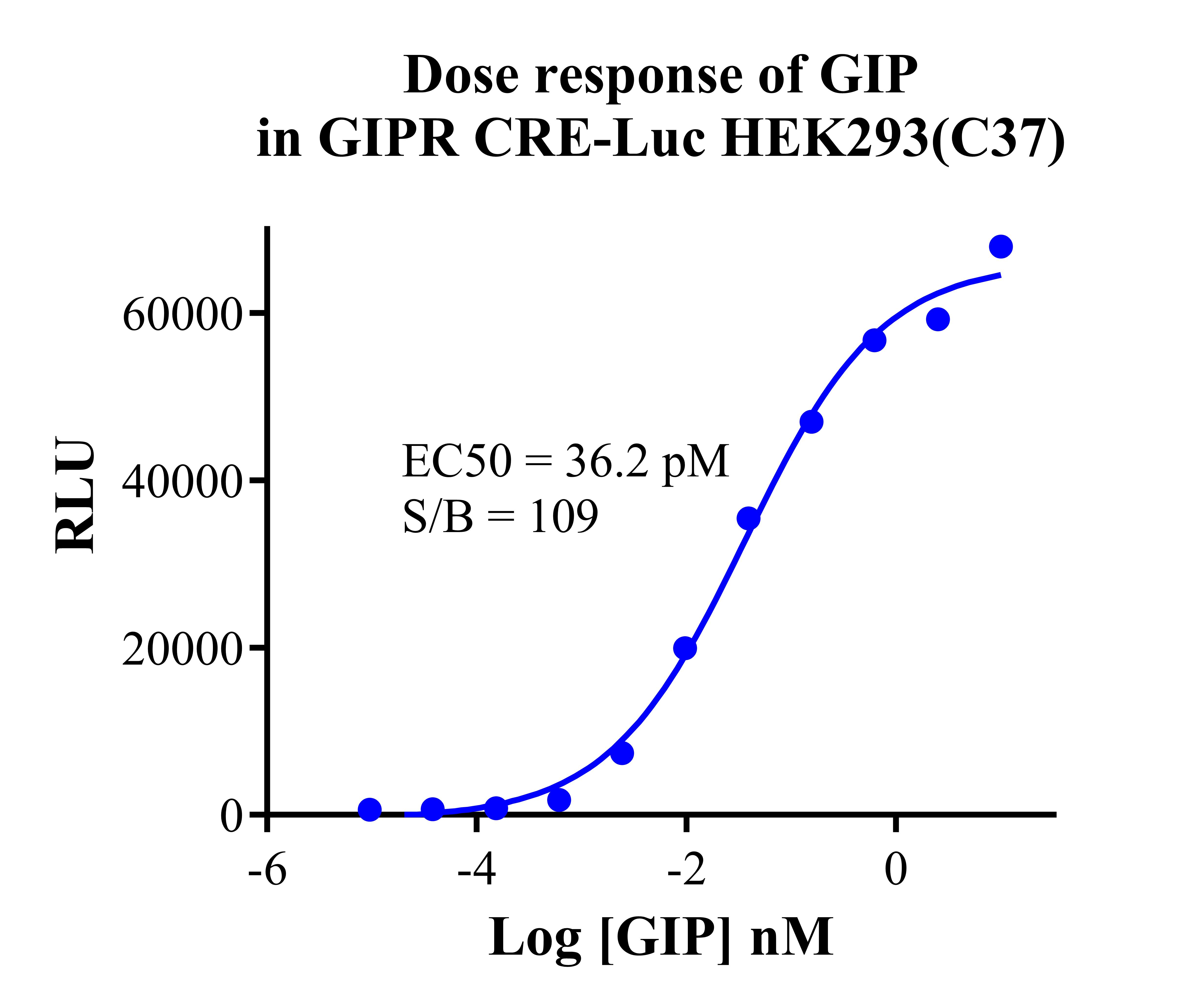 GIPR/CRE-Luc/HEK293_药靶模型_南京科佰生物科技有限公司