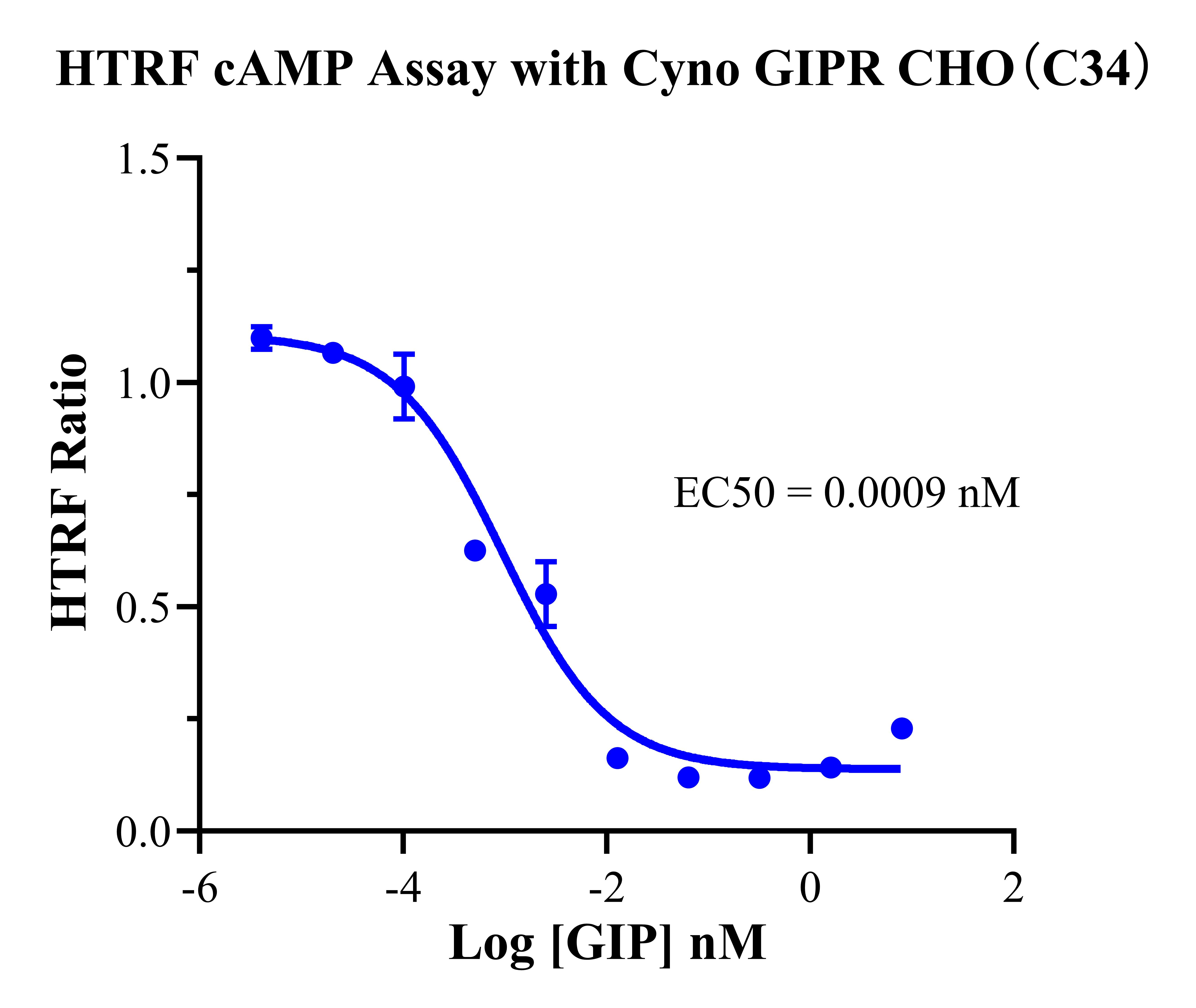 Cyno GIPR/CHO_药靶模型_南京科佰生物科技有限公司