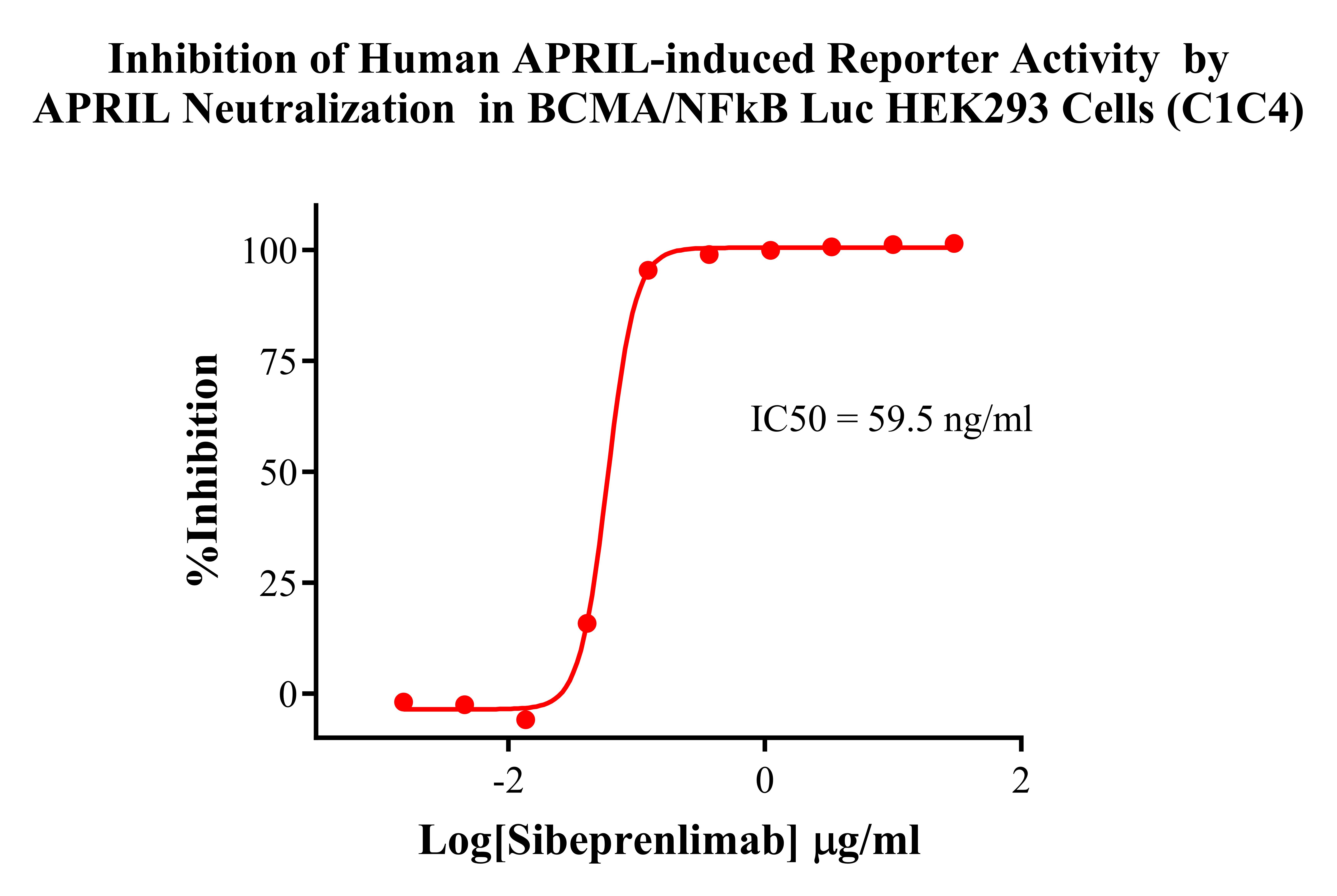 BCMA/NFκB-Luc/HEK293_药靶模型_南京科佰生物科技有限公司