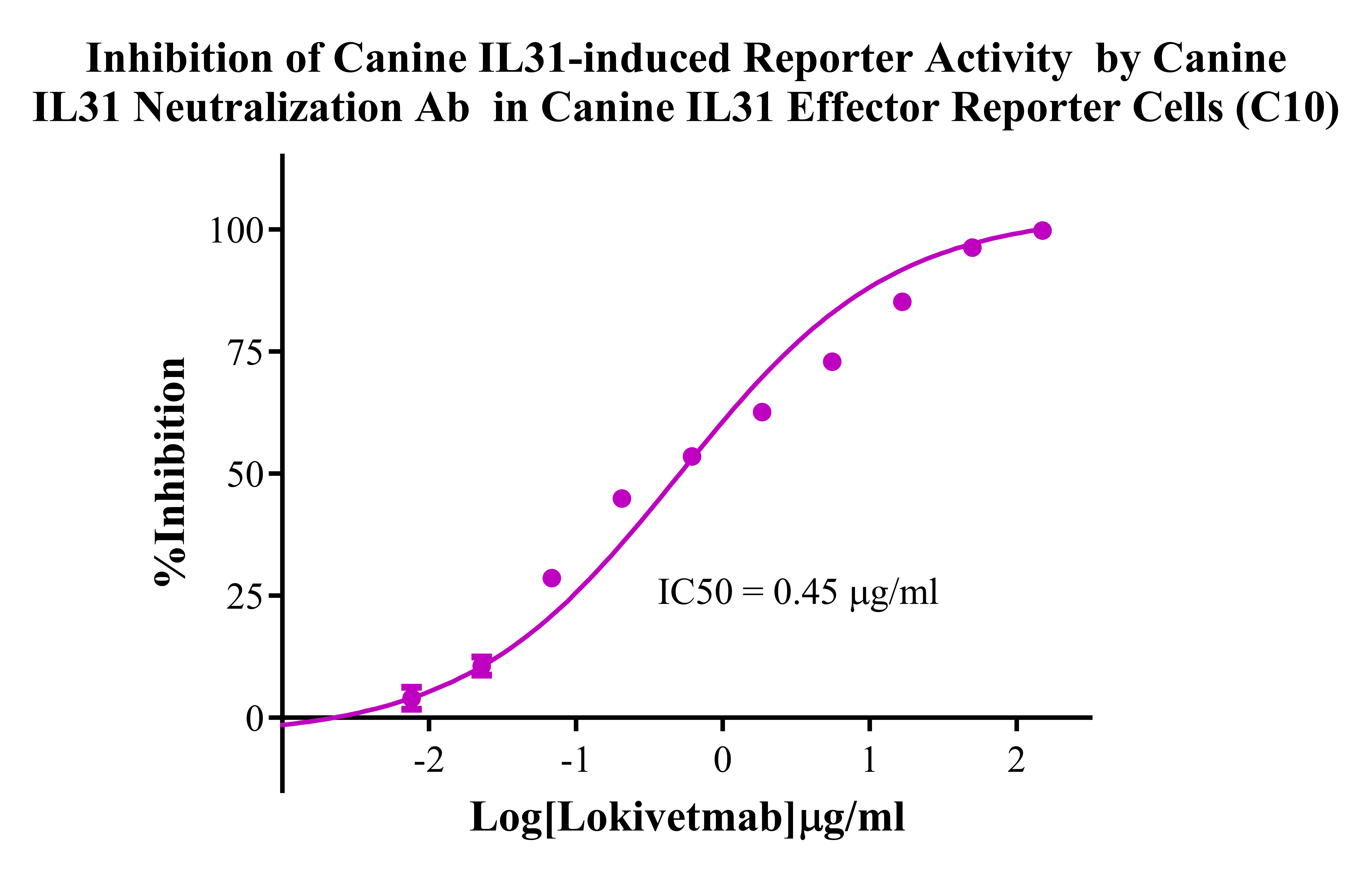 Canine IL31 Effector Reporter Cell_药靶模型_南京科佰生物科技有限公司