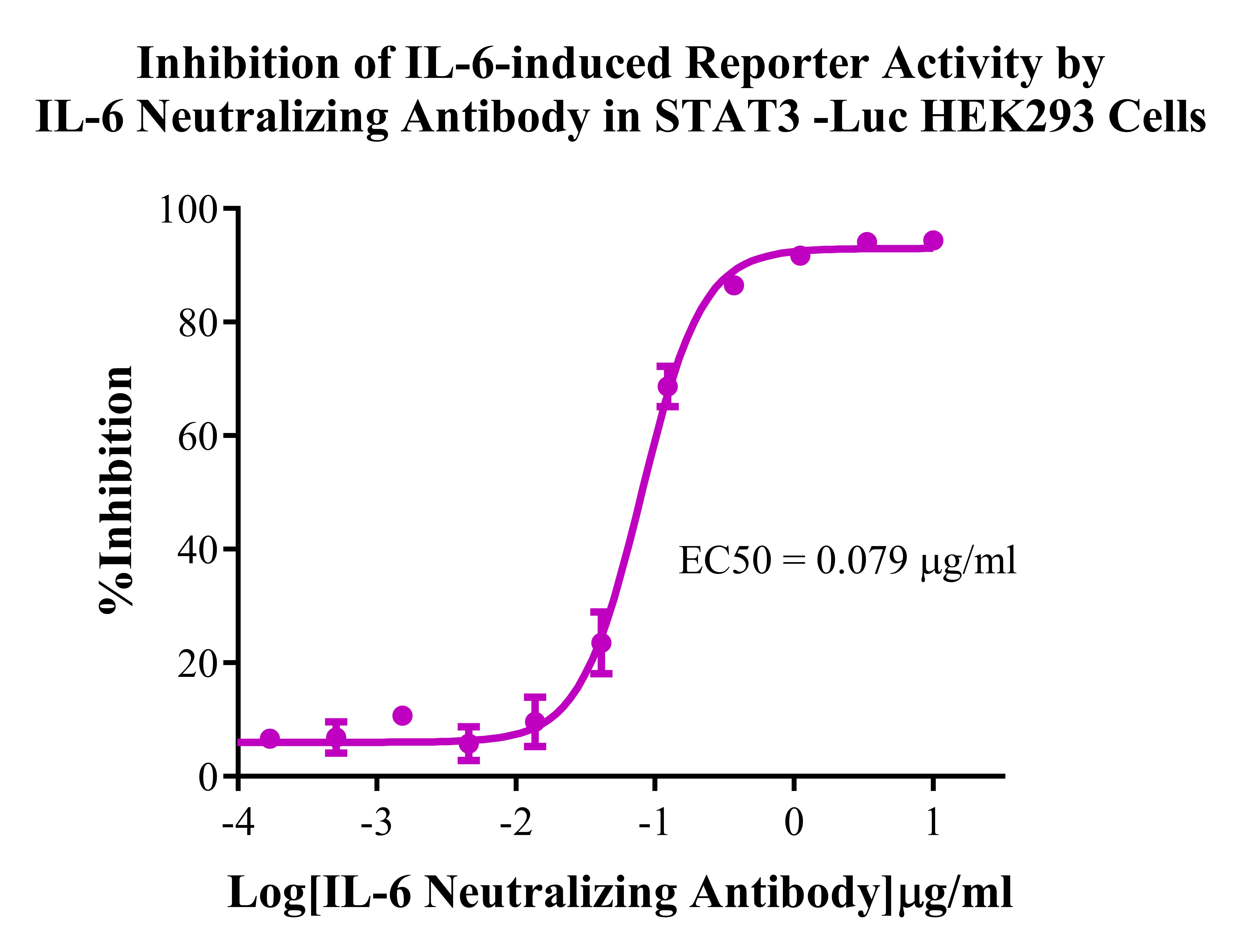 STAT3-Luc/HEK293_药靶模型_南京科佰生物科技有限公司
