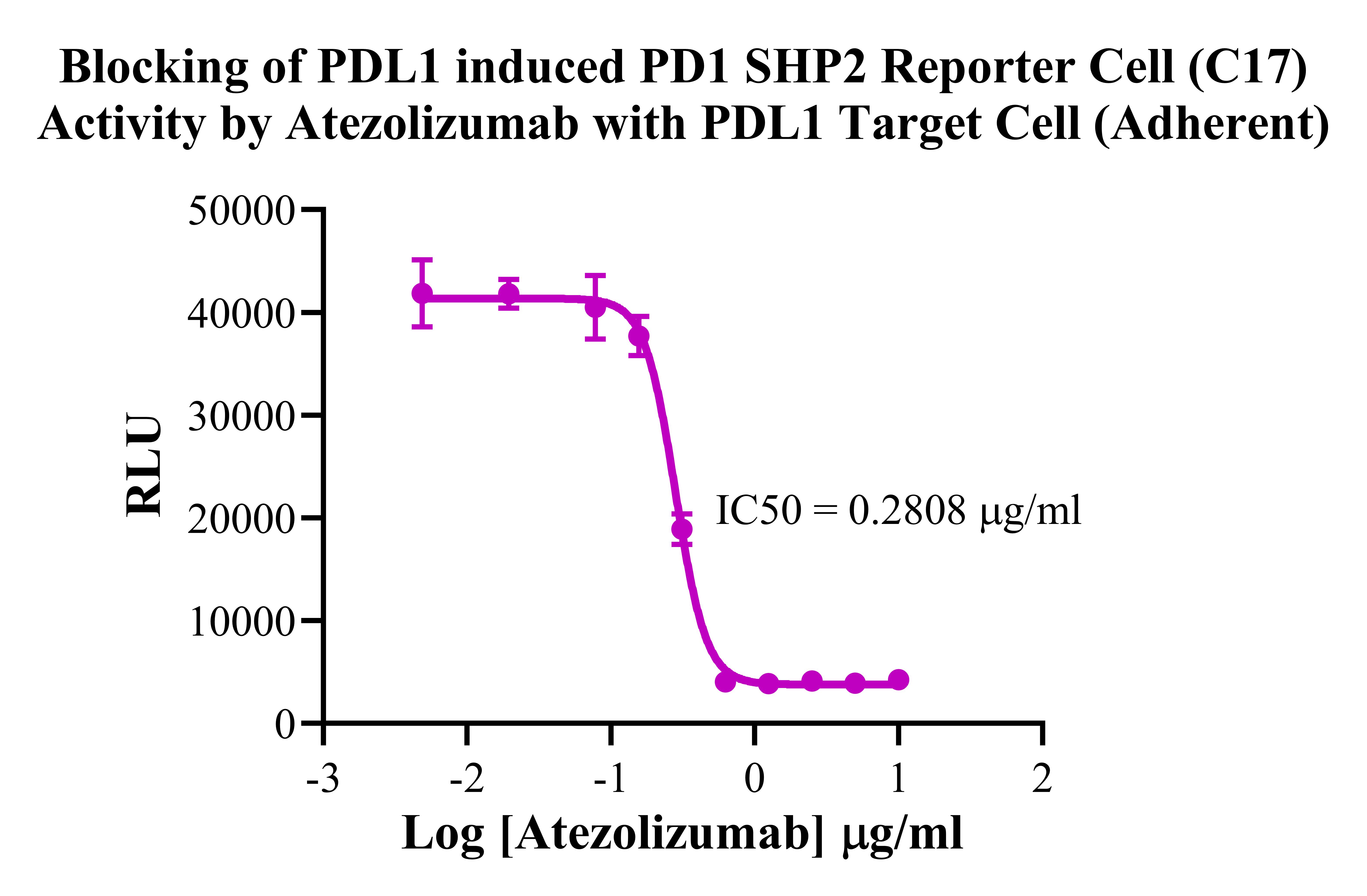 PD1/SHP2 Reporter Cell_药靶模型_南京科佰生物科技有限公司