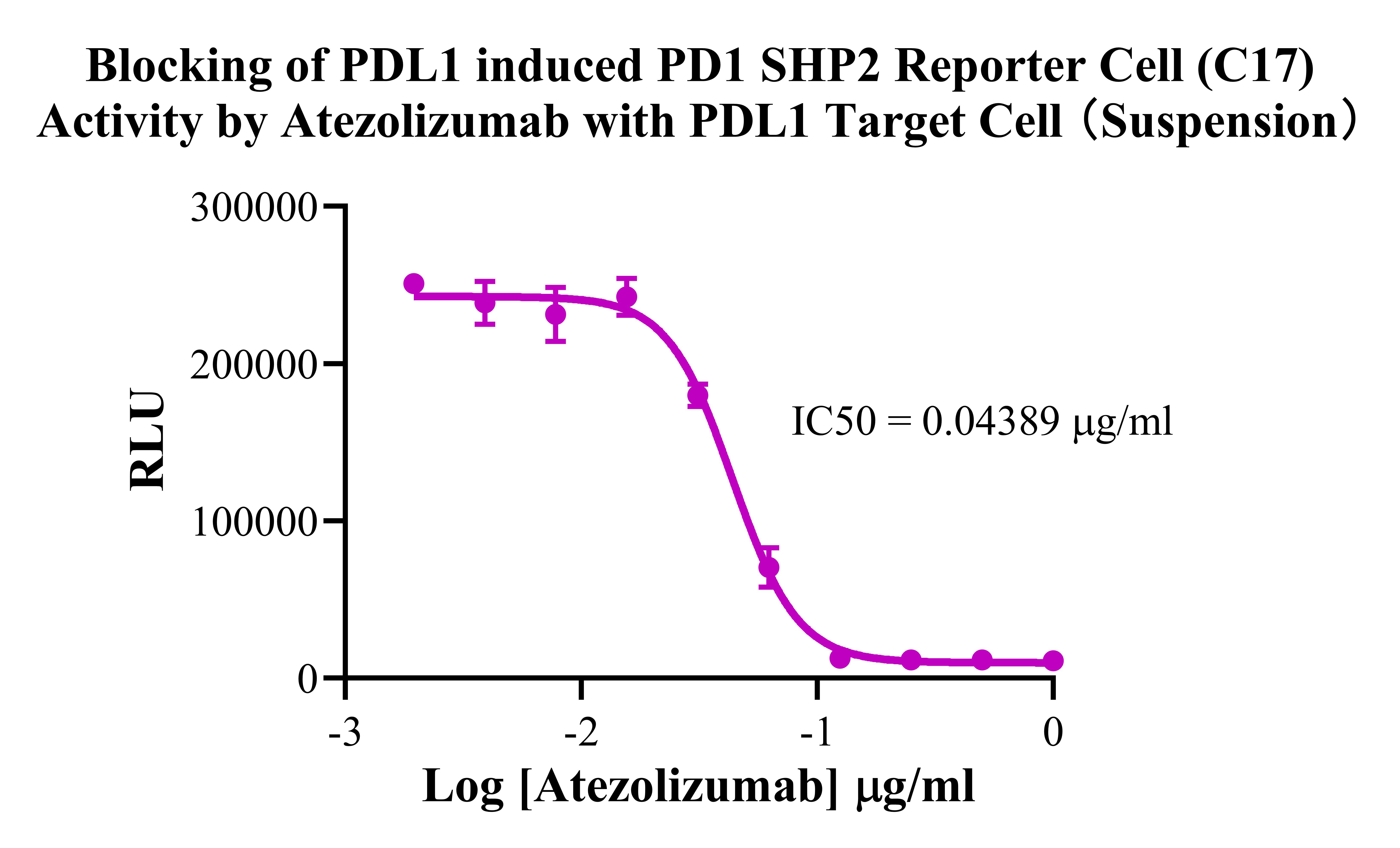 PD1/SHP2 Reporter Cell_药靶模型_南京科佰生物科技有限公司
