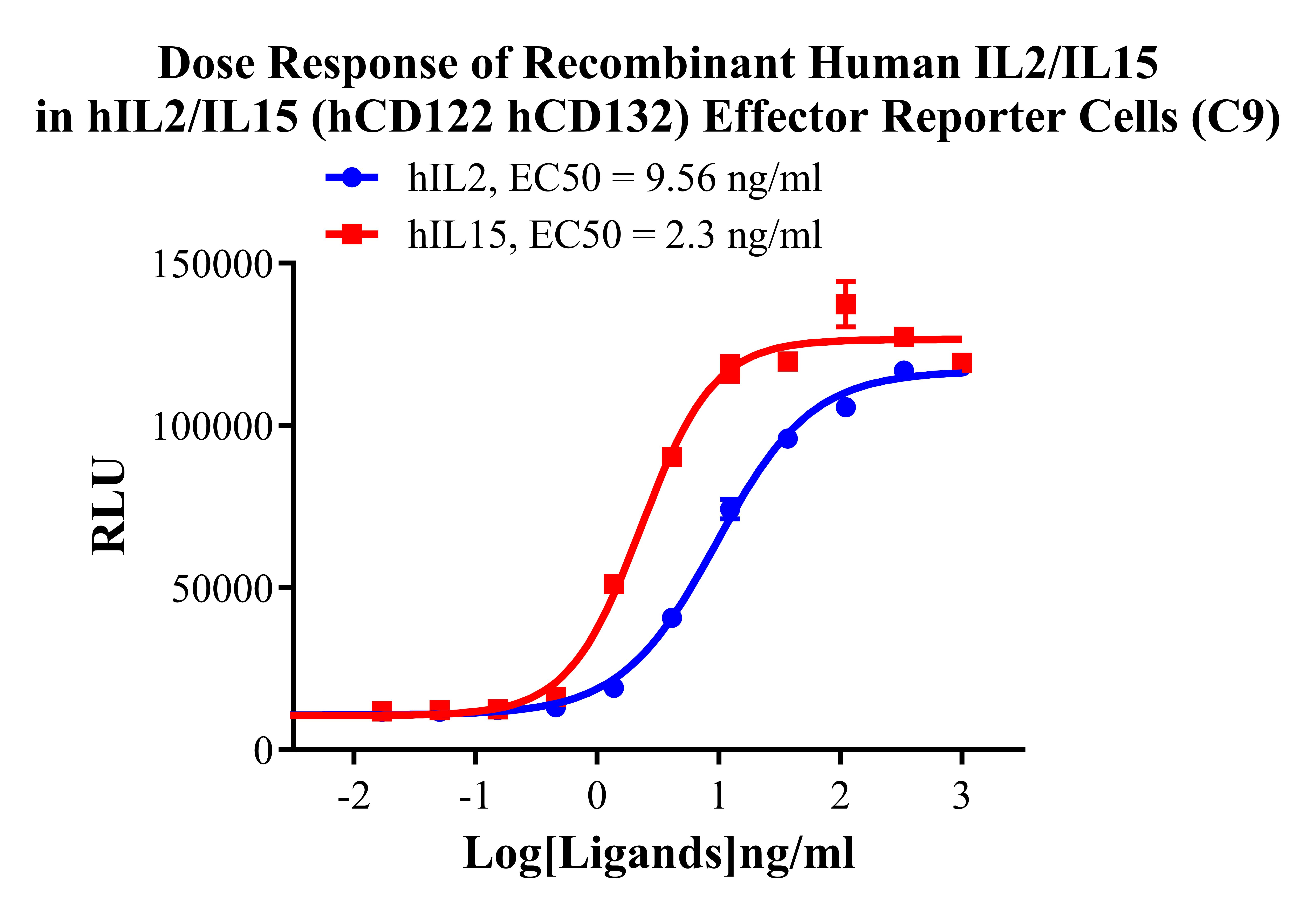 hIL2/IL15 Dual Effector(hCD122/hCD132) Reporter Cell_药靶模型_南京科佰生物科技有限公司