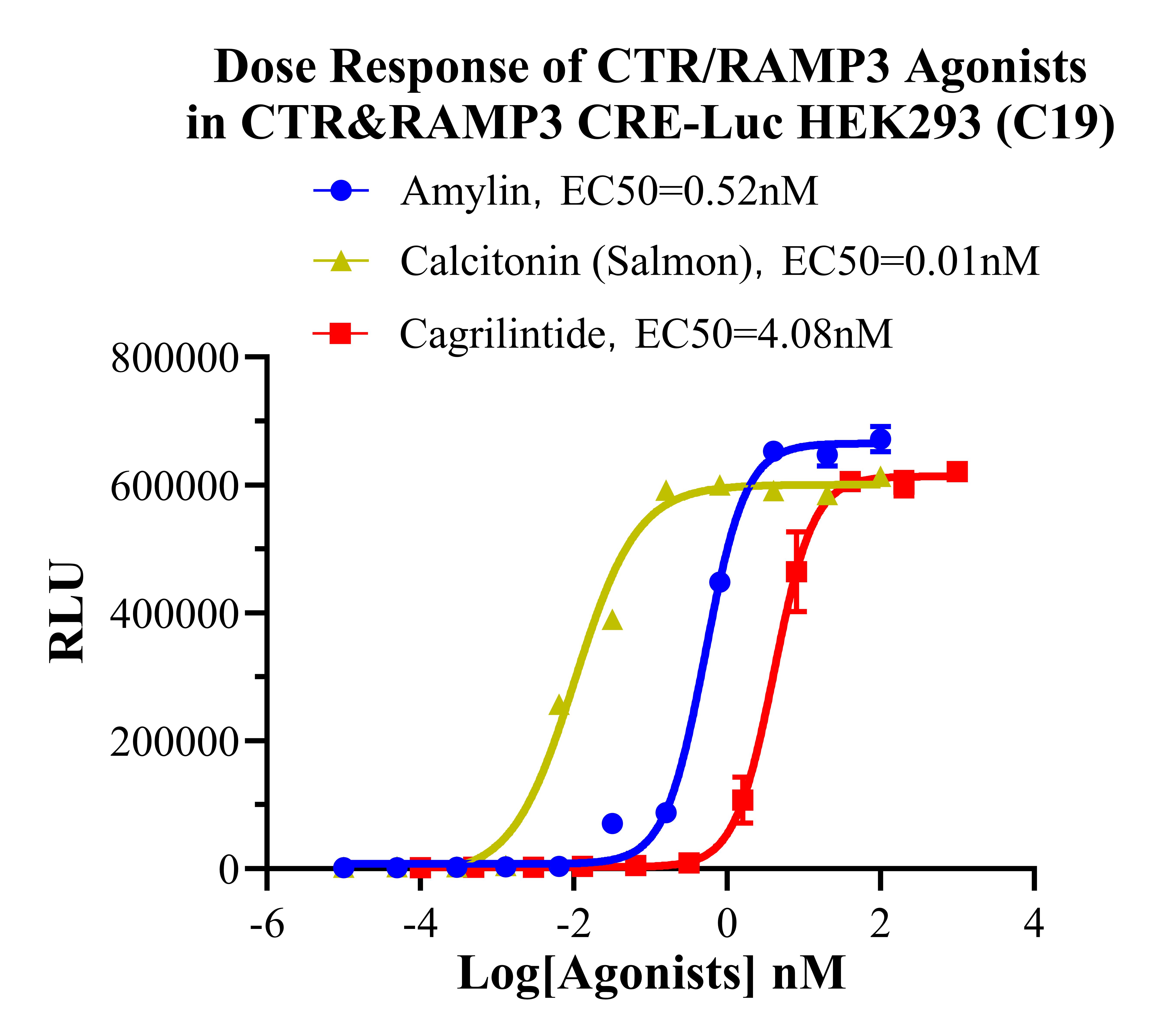 CTR&RAMP3 CRE-Luc HEK293_药靶模型_南京科佰生物科技有限公司