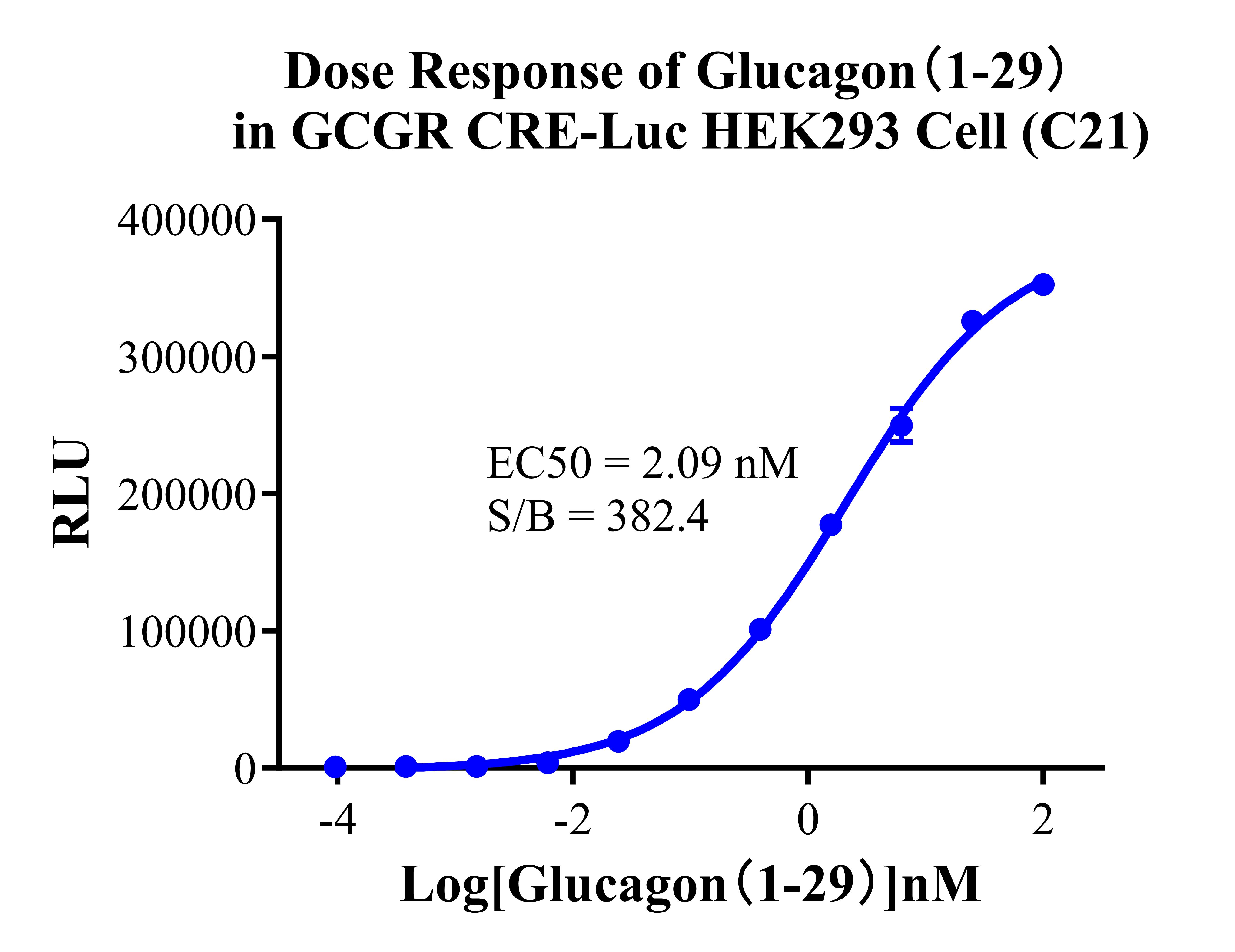 GCGR/CRE-Luc/HEK293_药靶模型_南京科佰生物科技有限公司