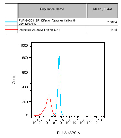 PVRIG(CD112R) Effector Reporter Cell_药靶模型_南京科佰生物科技有限公司
