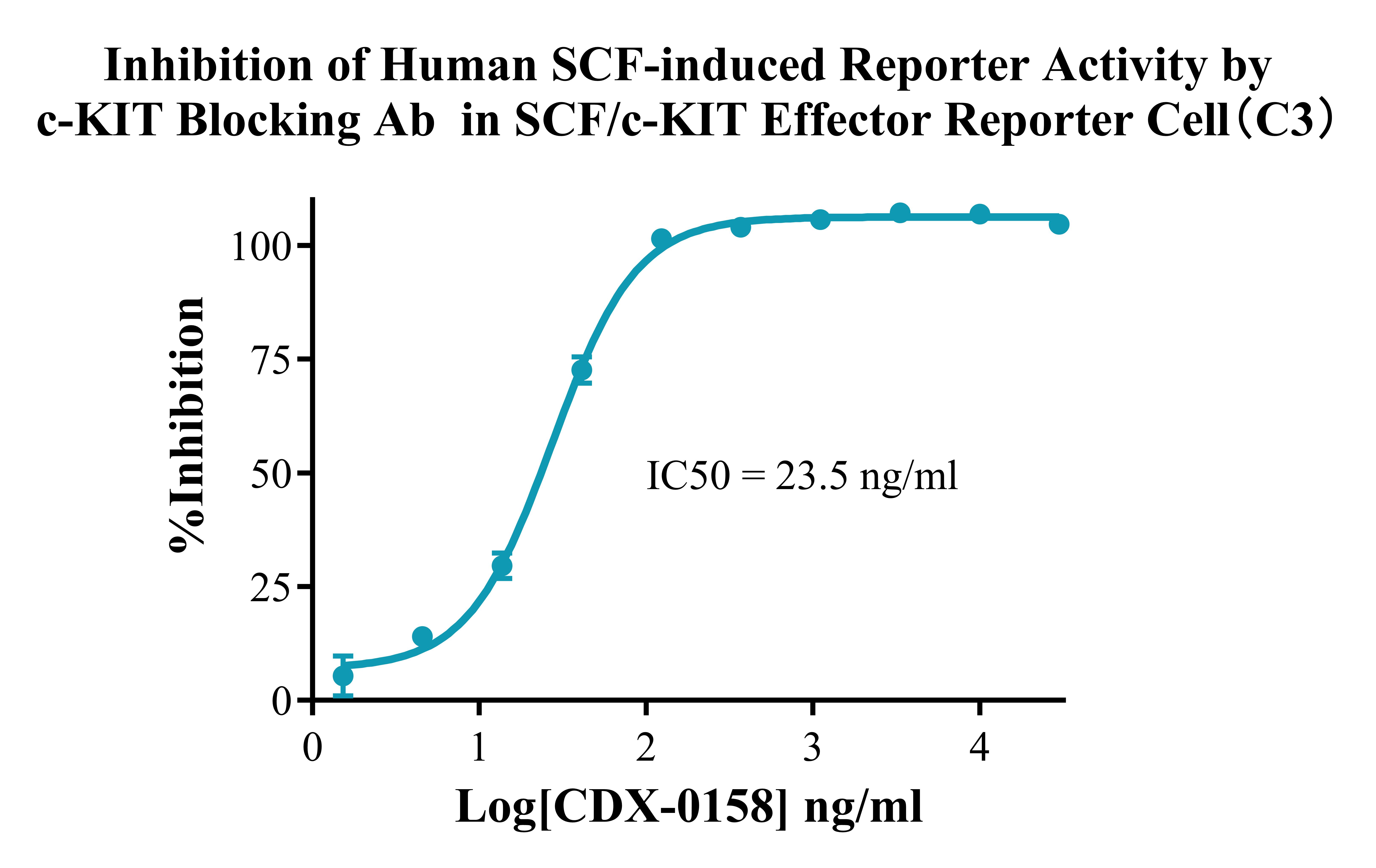SCF/c-KIT Effector Reporter Cell_药靶模型_南京科佰生物科技有限公司