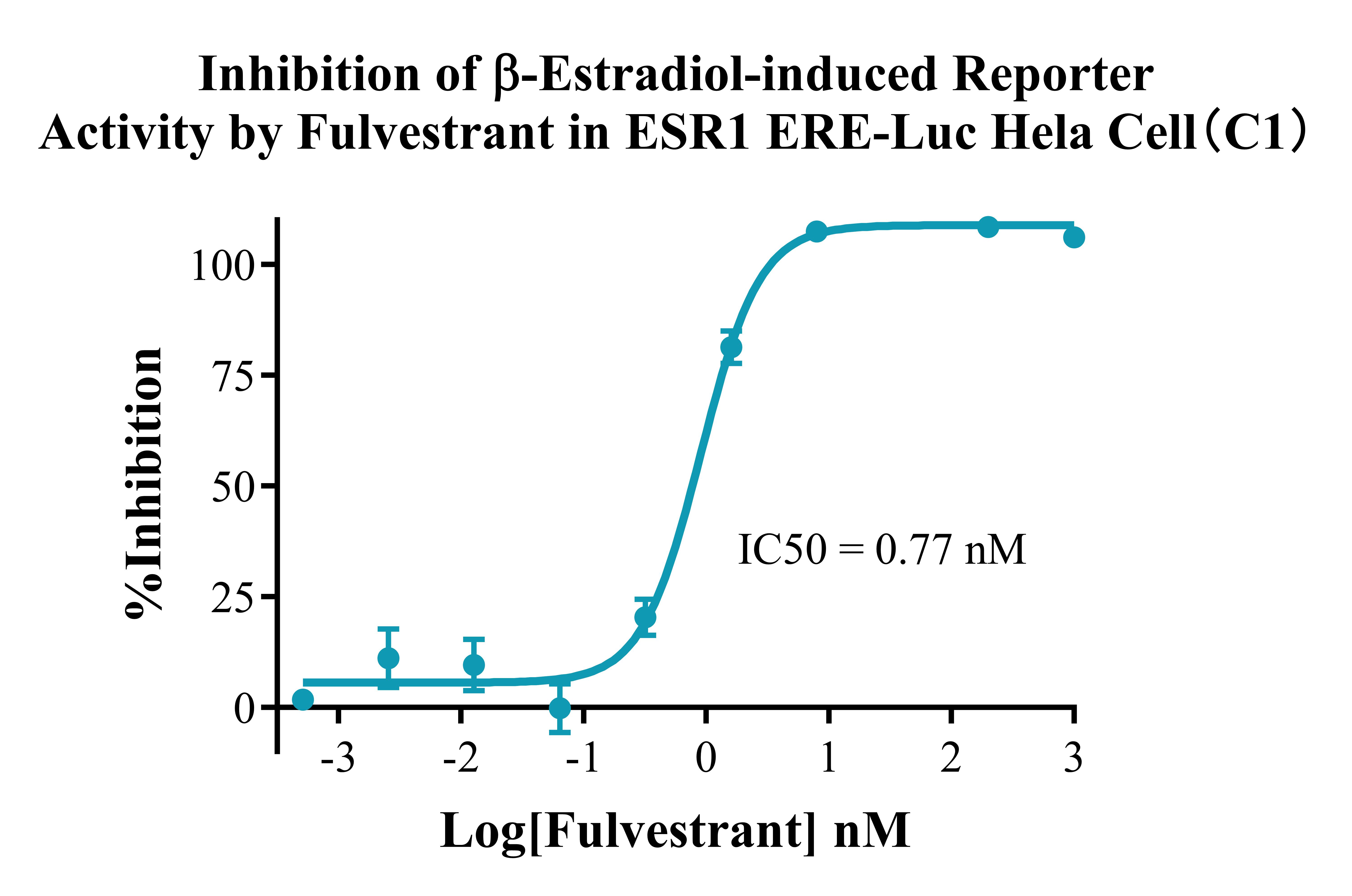 ESR1 ERE-Luc Hela Cell_药靶模型_南京科佰生物科技有限公司