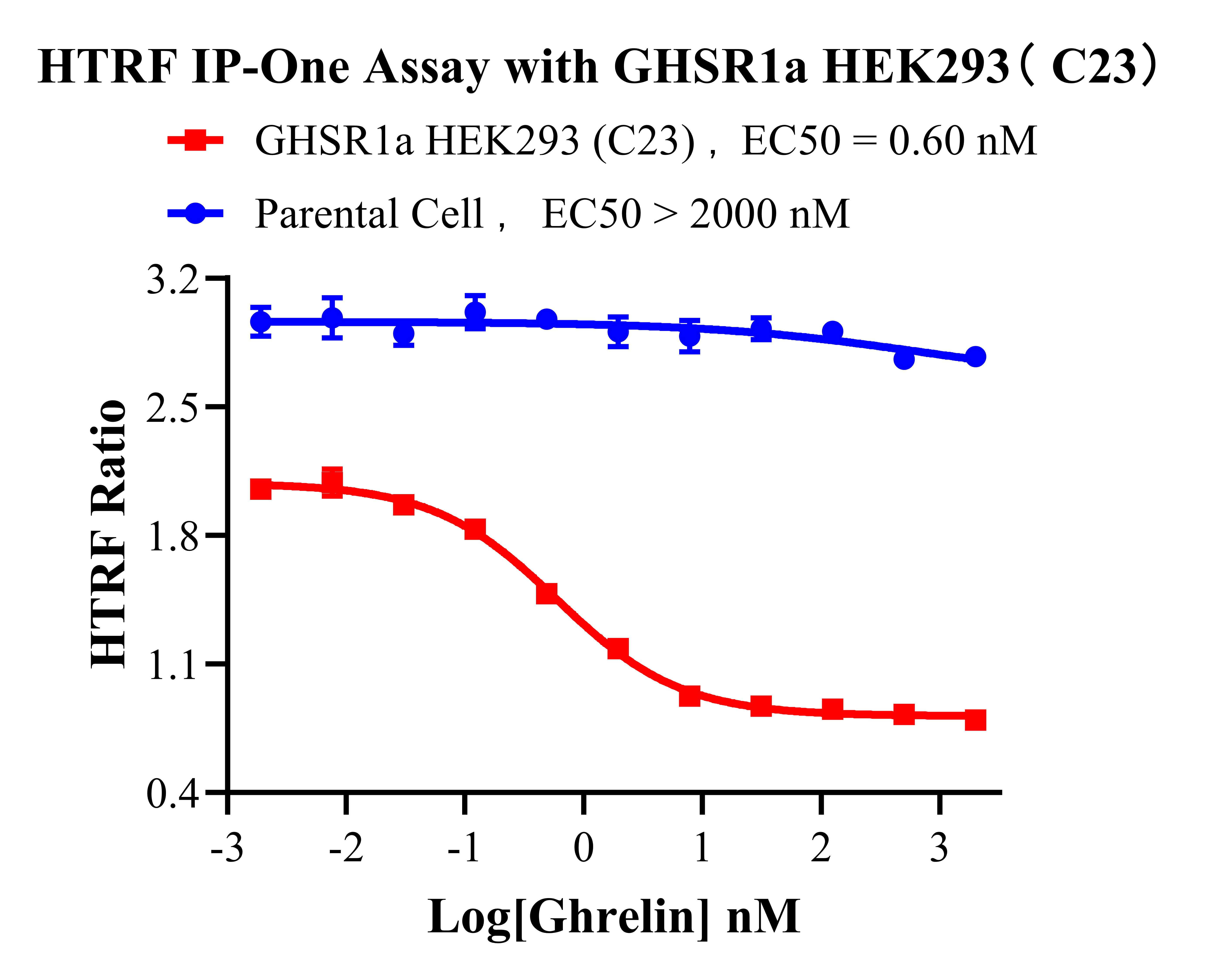 GHSR1a HEK293_药靶模型_南京科佰生物科技有限公司